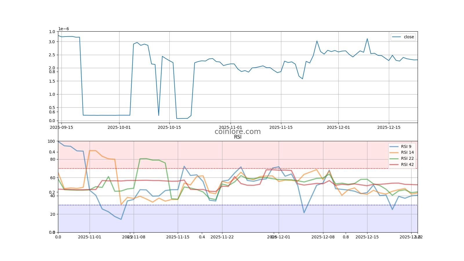 SWTCoin RSI indicator