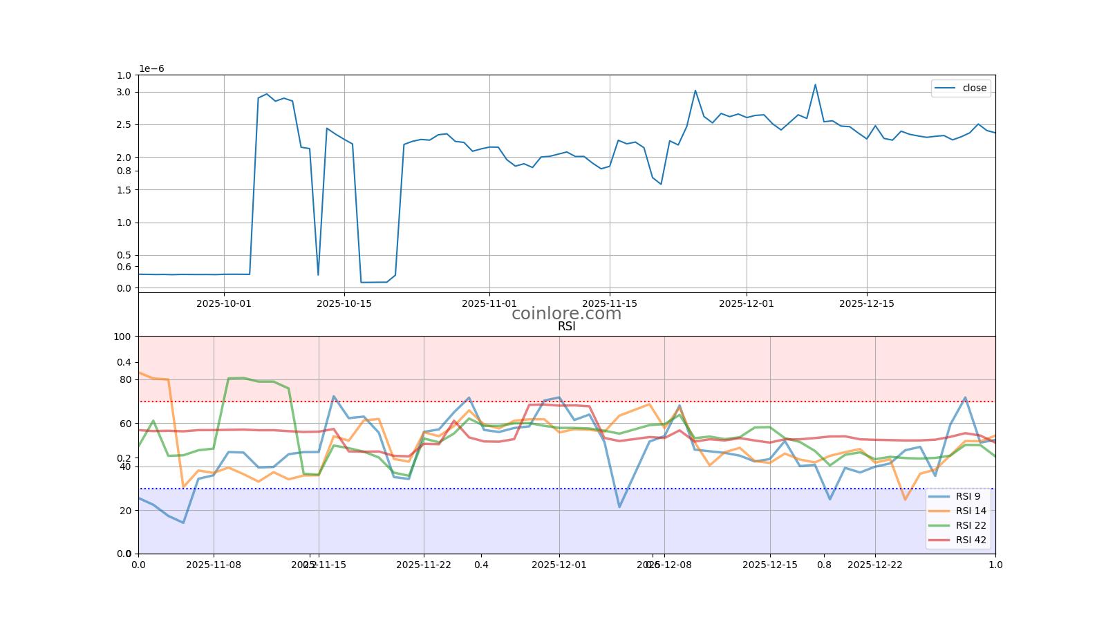 SWTCoin RSI indicator
