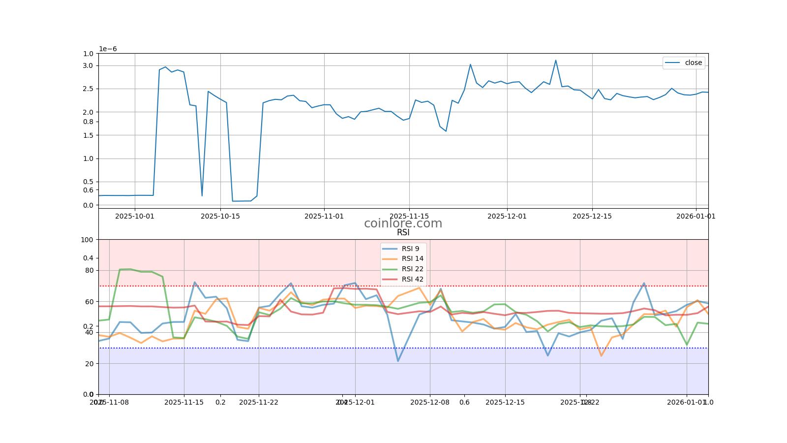 SWTCoin RSI indicator