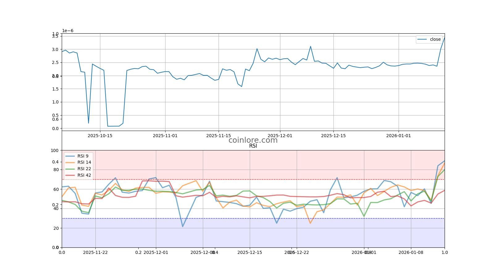 SWTCoin RSI indicator