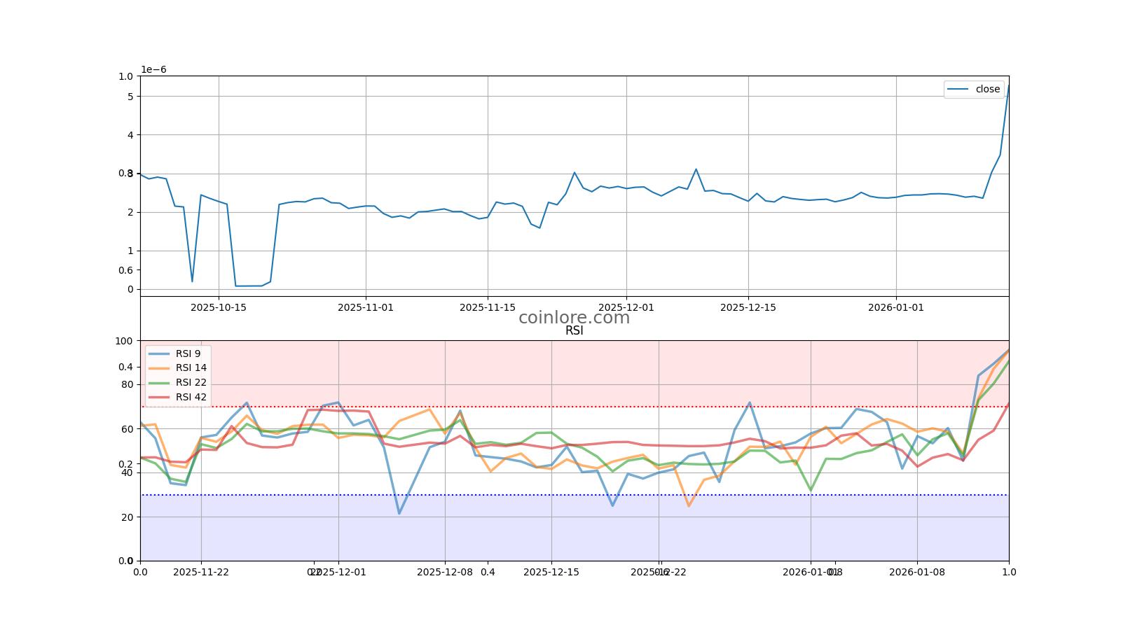 SWTCoin RSI indicator