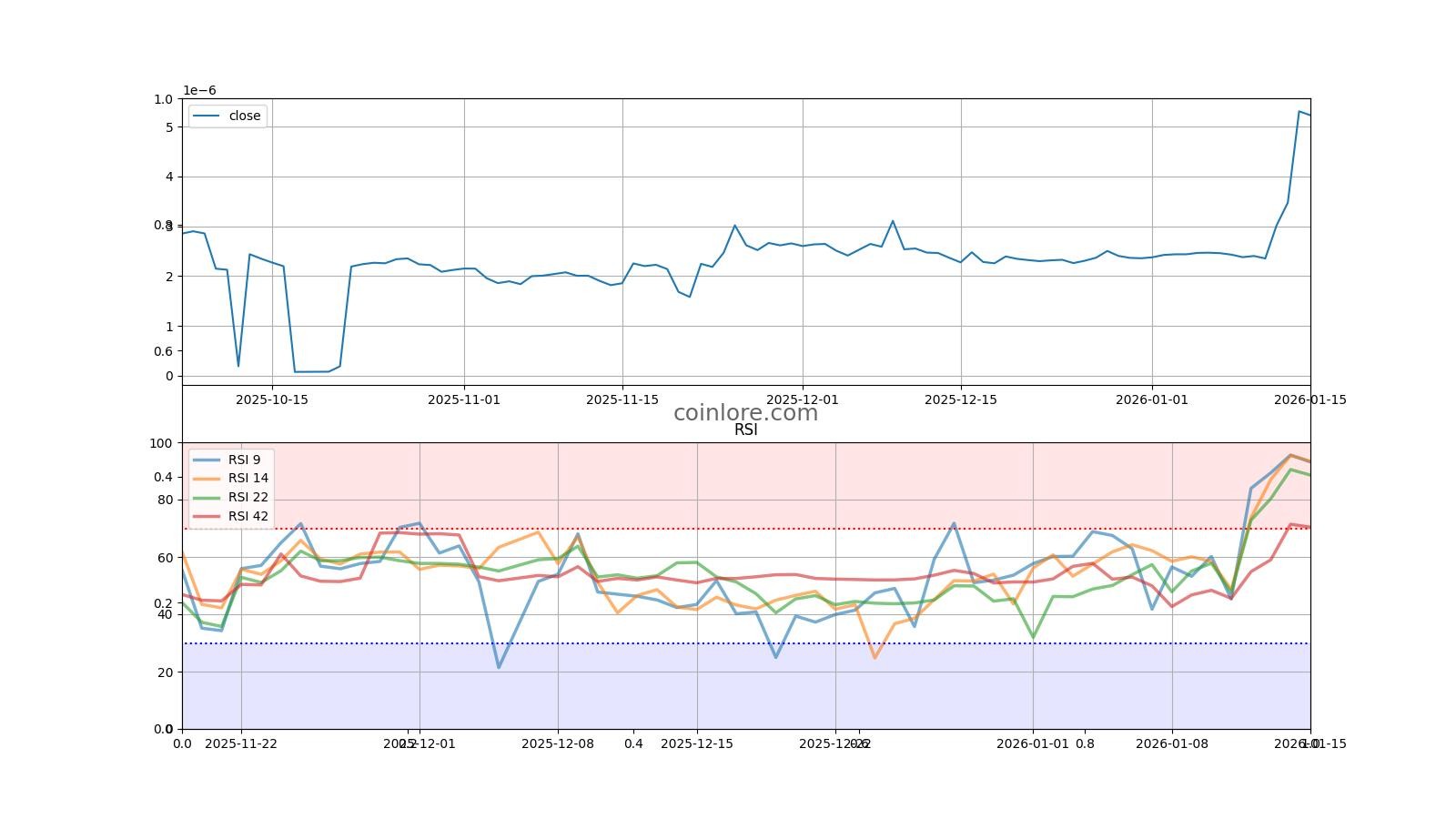 SWTCoin RSI indicator