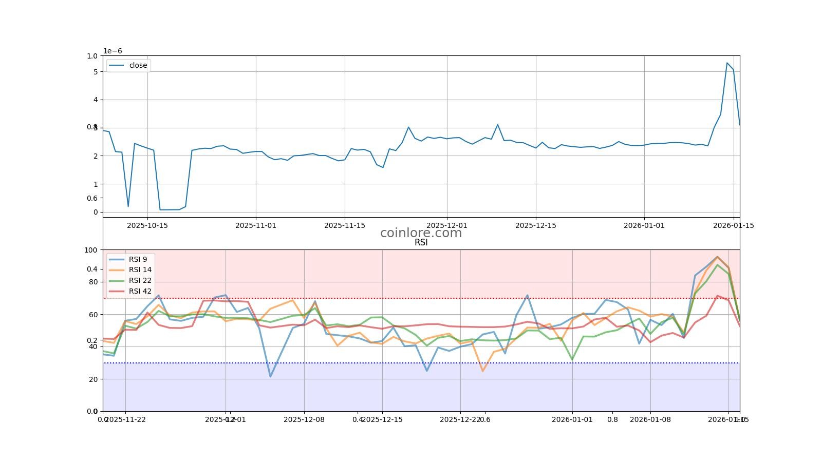 SWTCoin RSI indicator