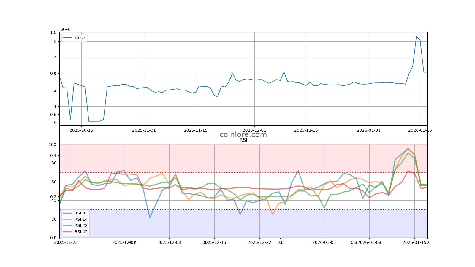 SWTCoin RSI indicator