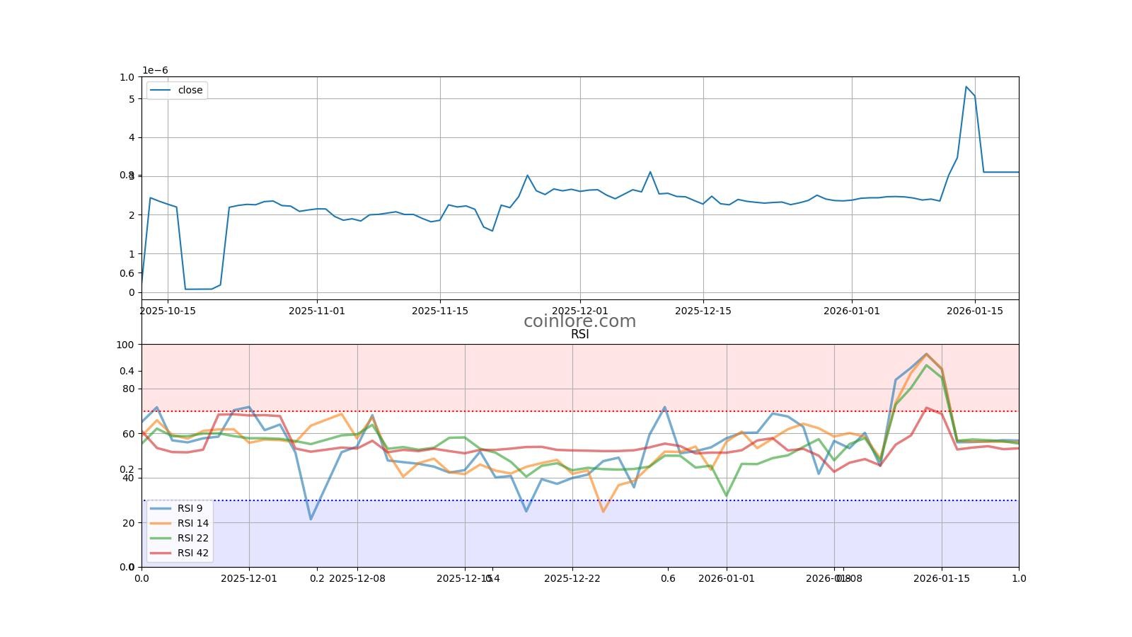 SWTCoin RSI indicator
