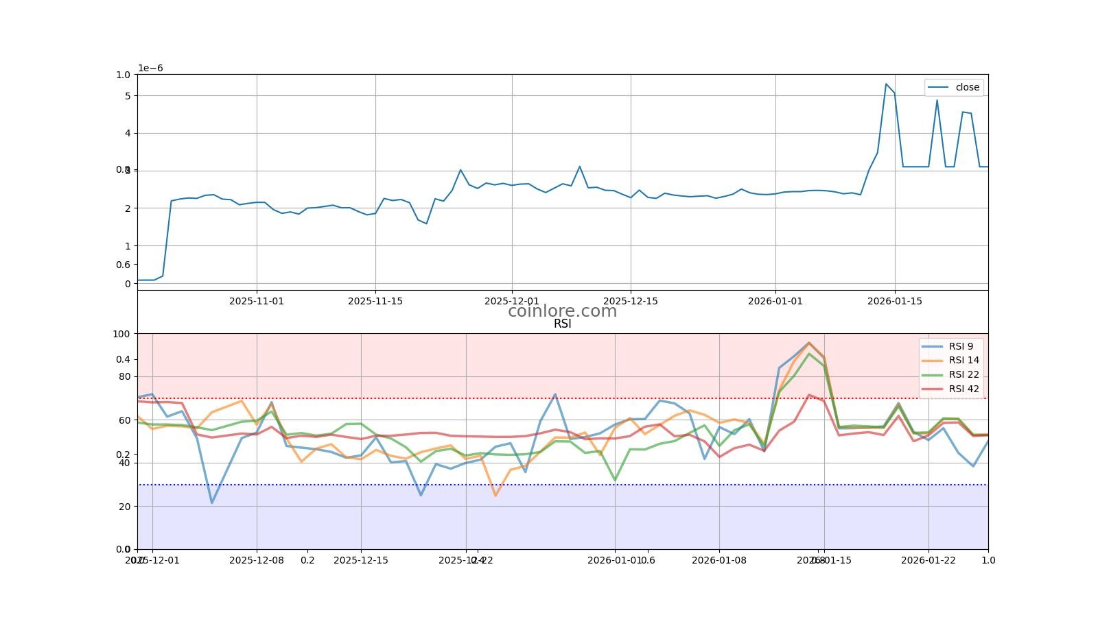 SWTCoin RSI indicator