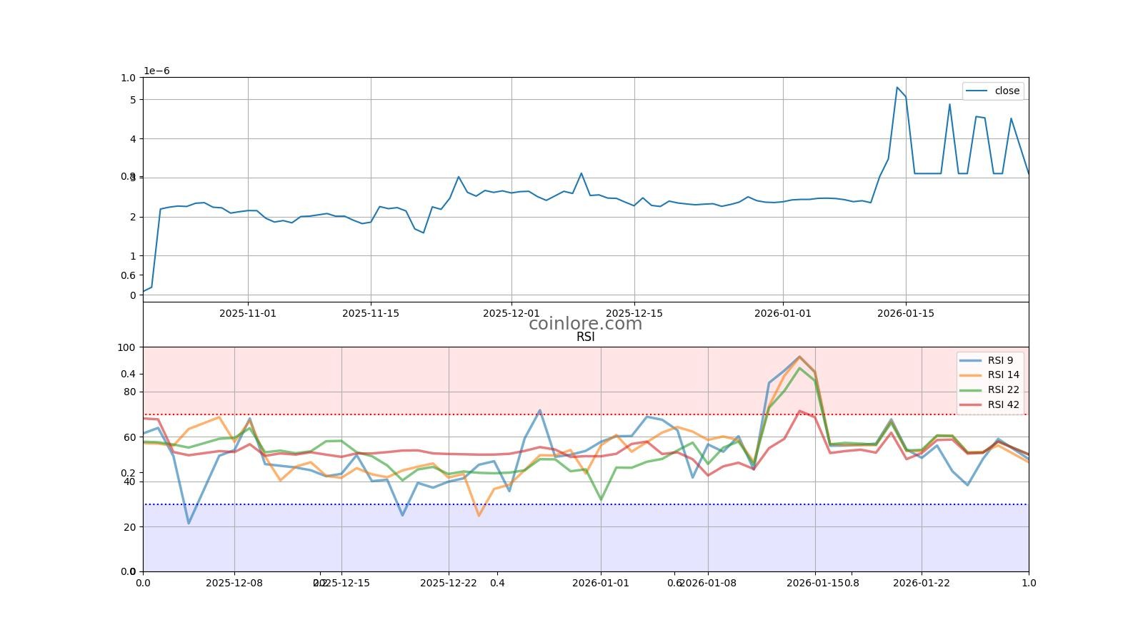 SWTCoin RSI indicator