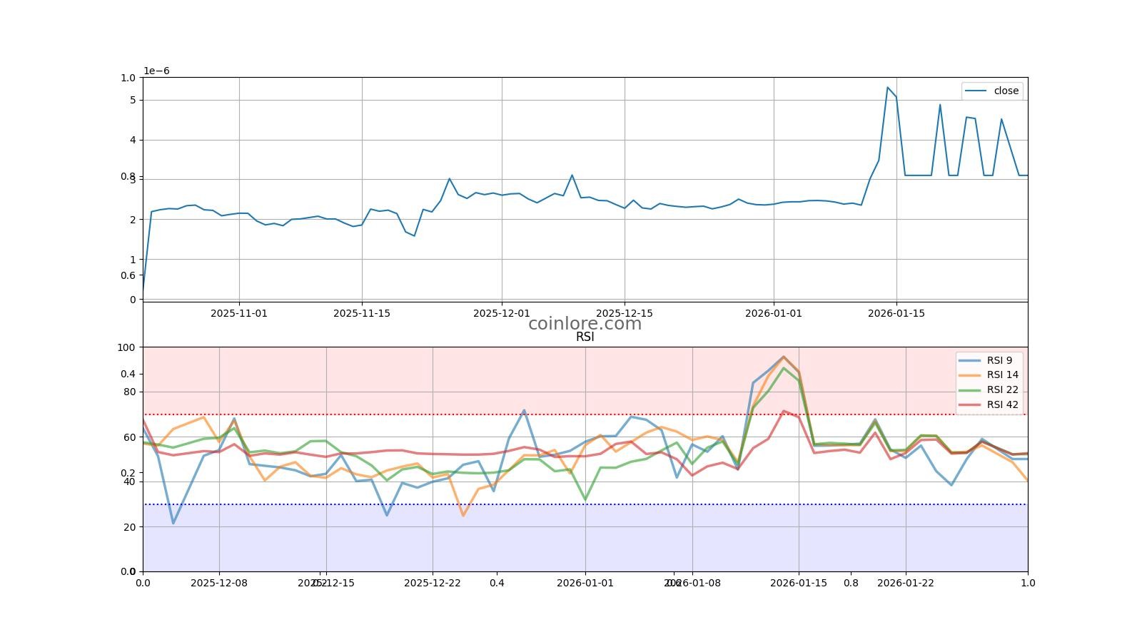 SWTCoin RSI indicator
