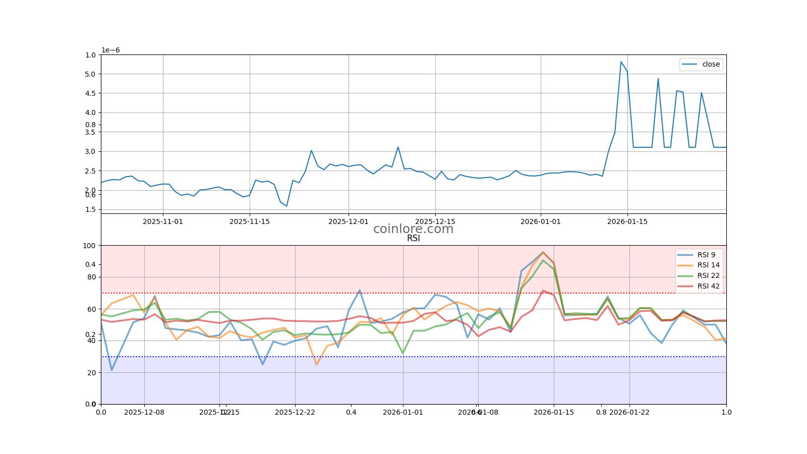 SWTCoin RSI indicator