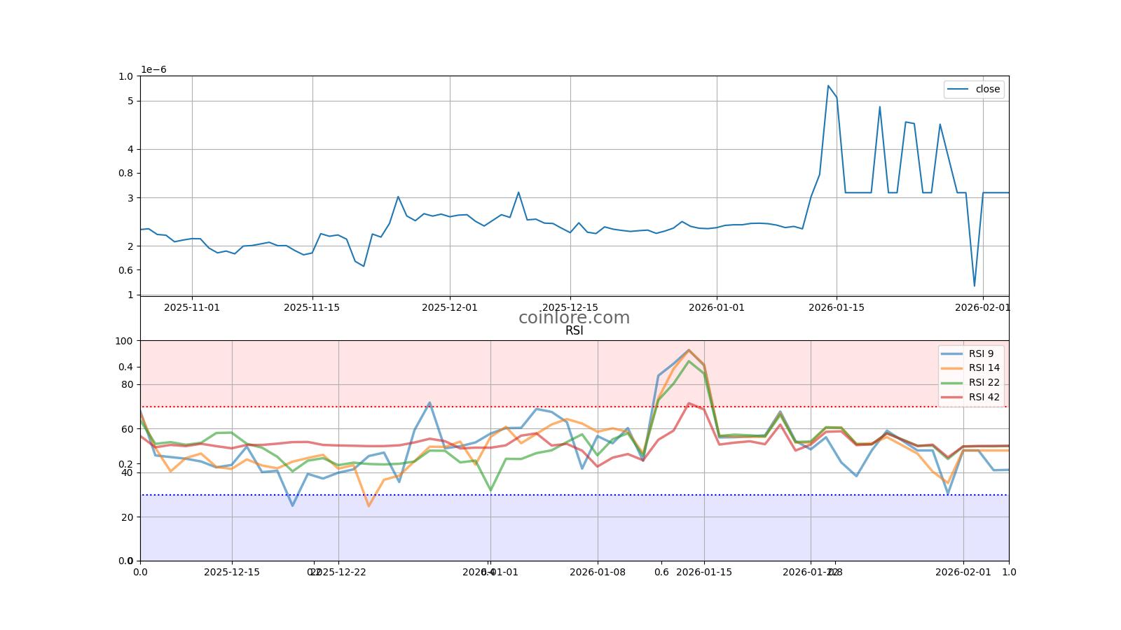SWTCoin RSI indicator