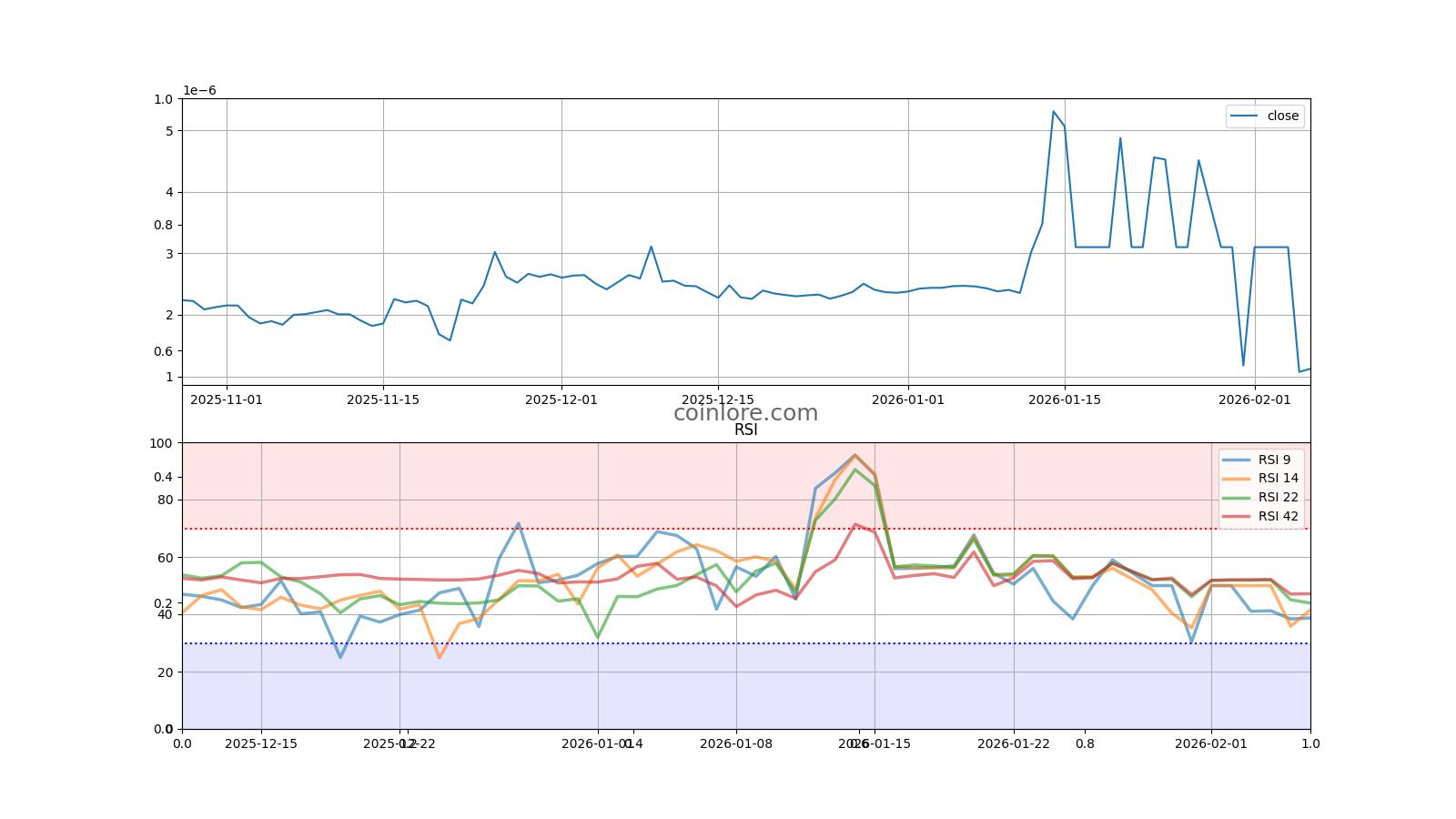 SWTCoin RSI indicator