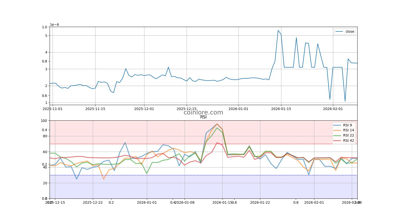 SWTCoin RSI indicator