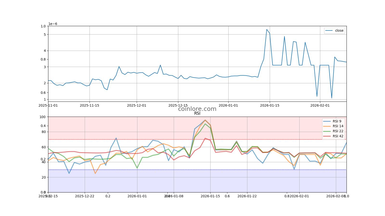 SWTCoin RSI indicator