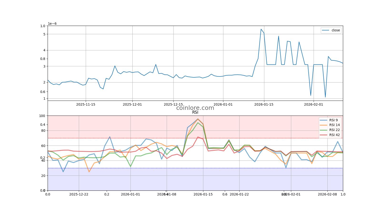 SWTCoin RSI indicator