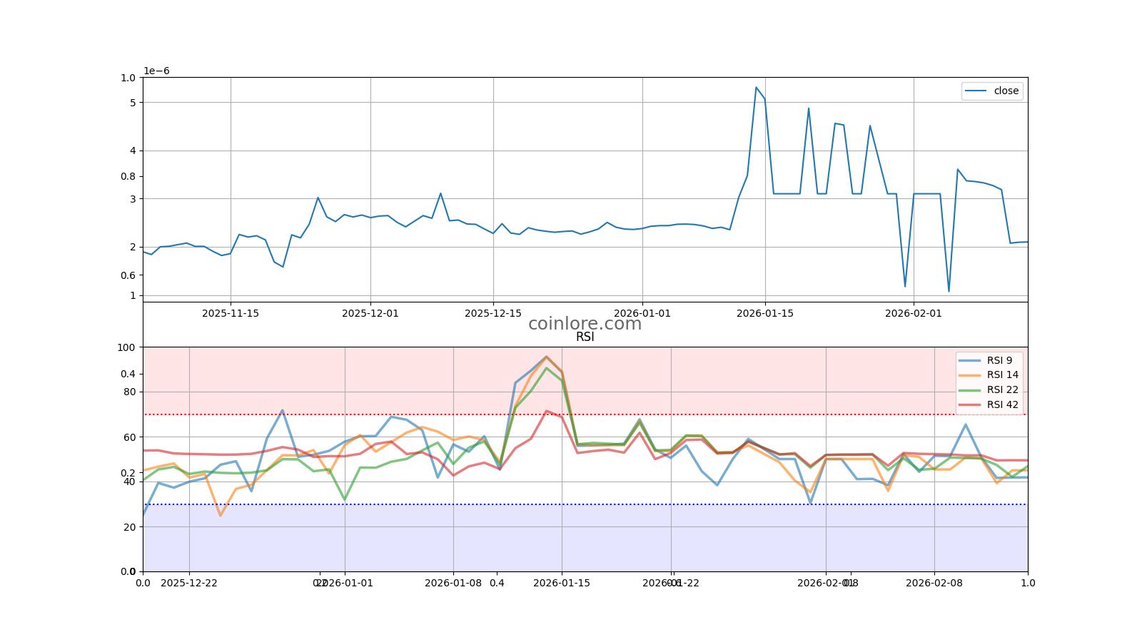 SWTCoin RSI indicator