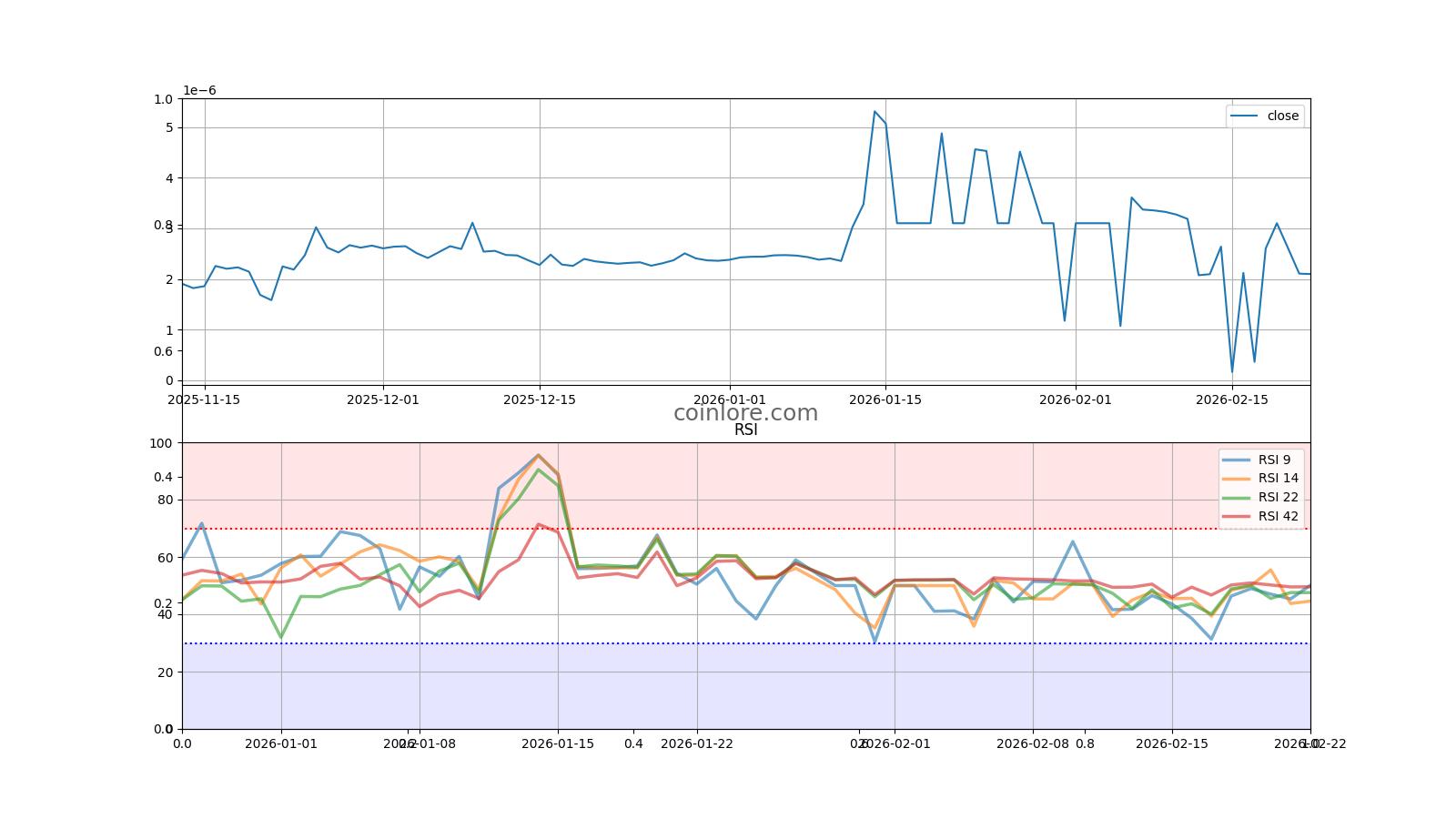 SWTCoin RSI indicator