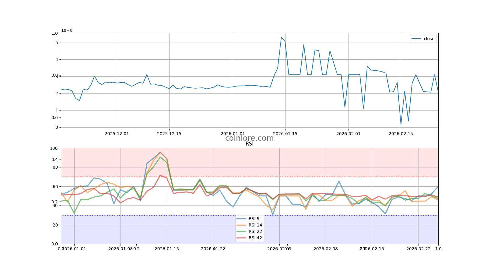SWTCoin RSI indicator