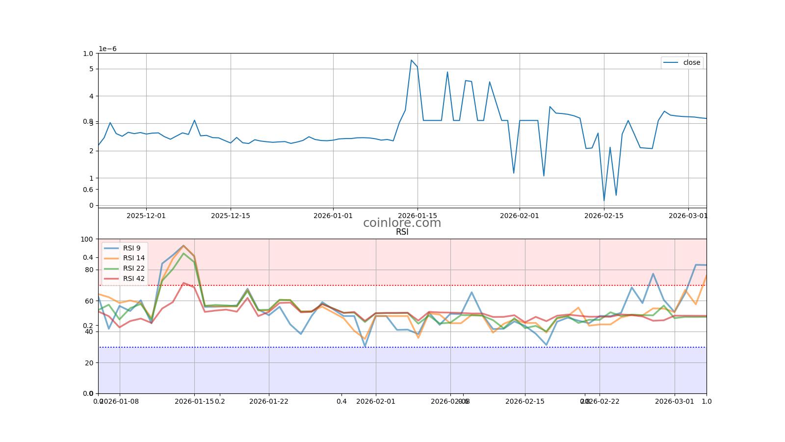 SWTCoin RSI indicator
