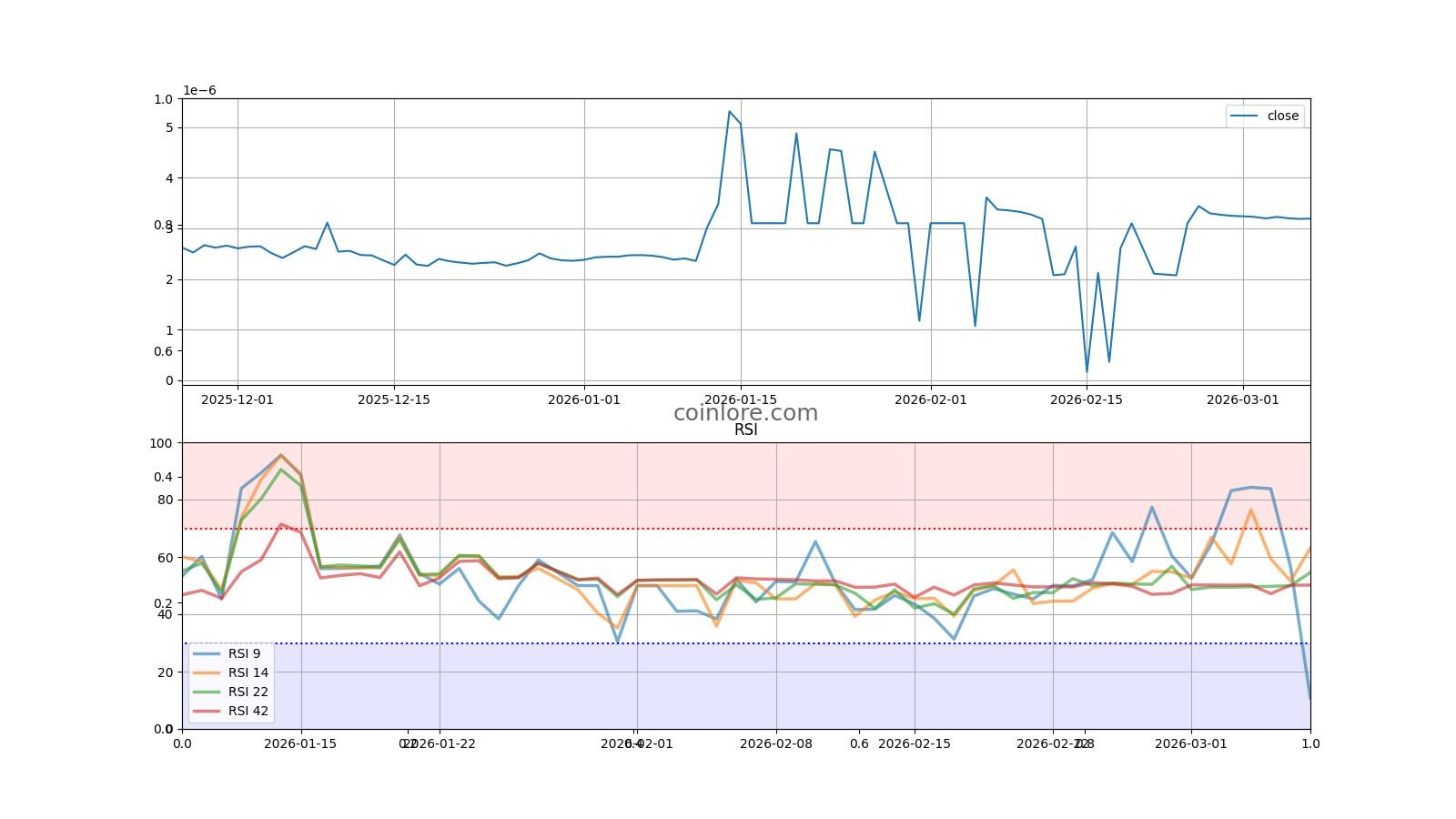 SWTCoin RSI indicator