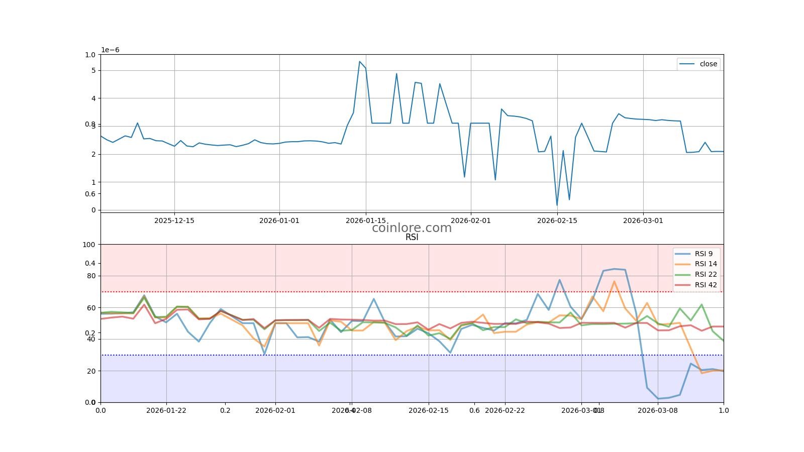SWTCoin RSI indicator