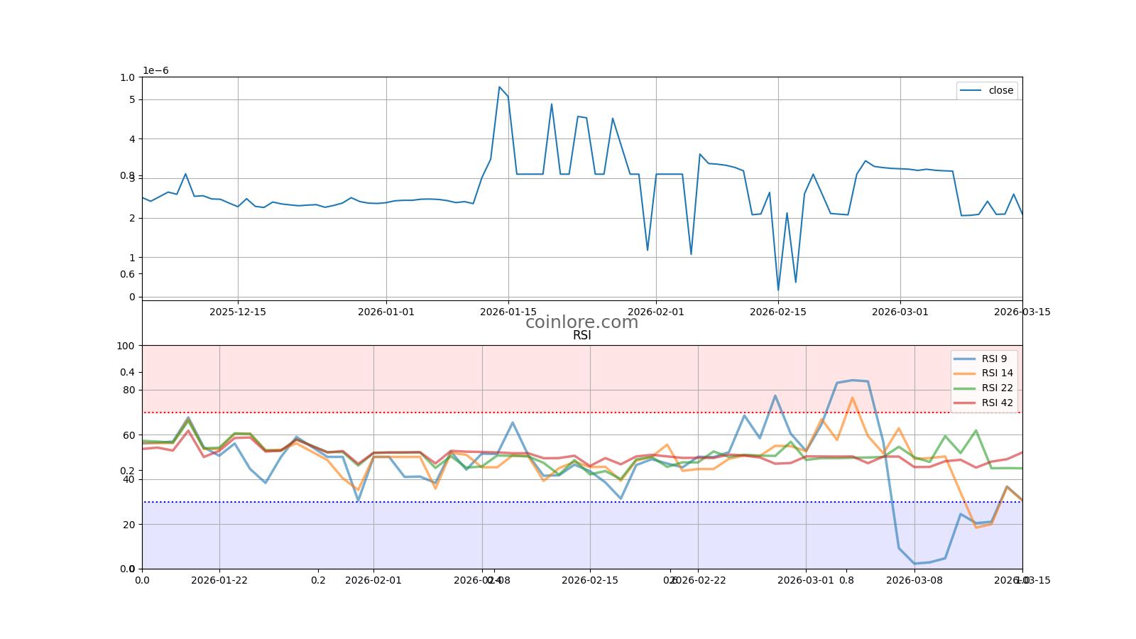 SWTCoin RSI indicator