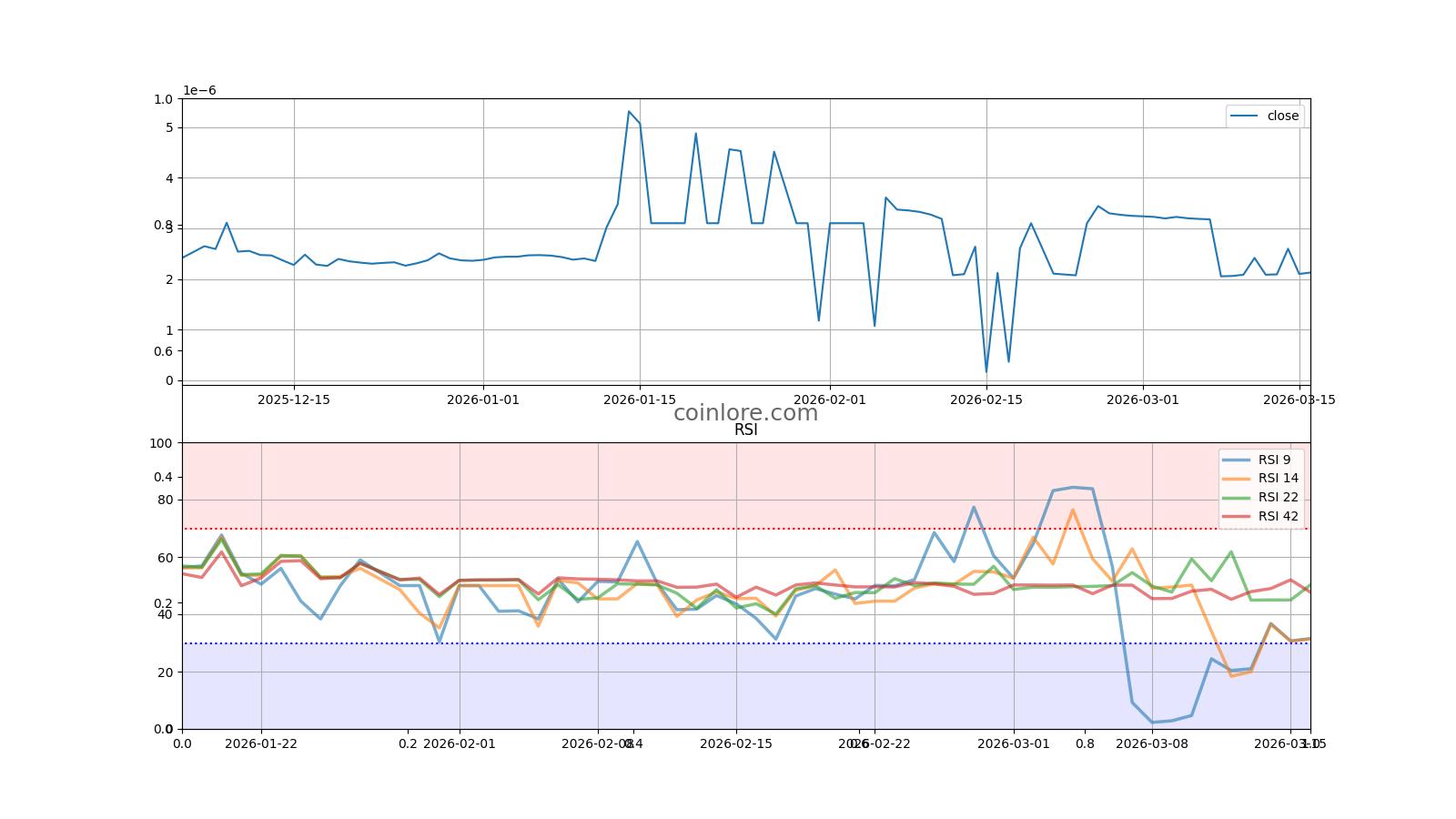 SWTCoin RSI indicator