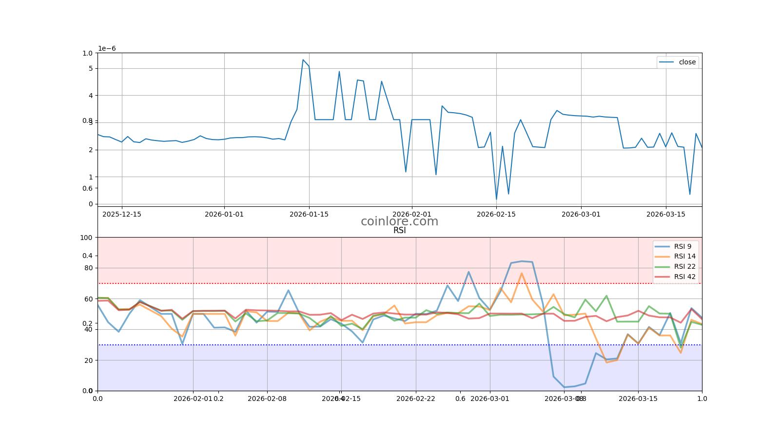 SWTCoin RSI indicator