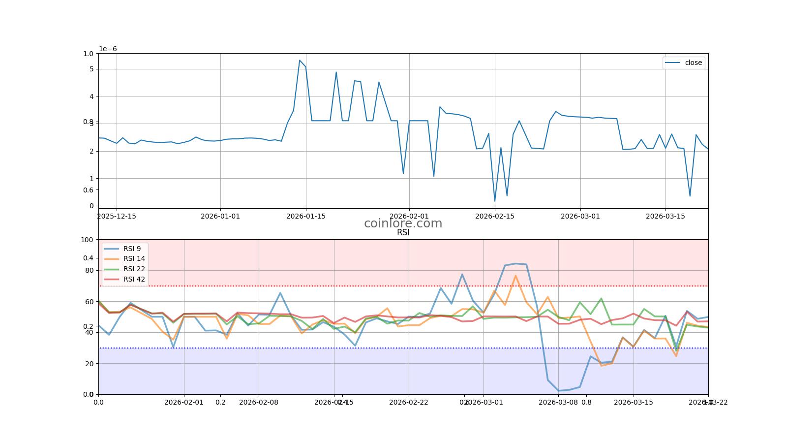 SWTCoin RSI indicator