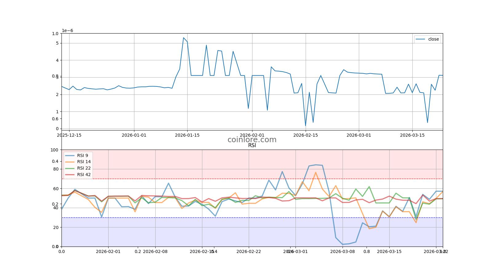 SWTCoin RSI indicator