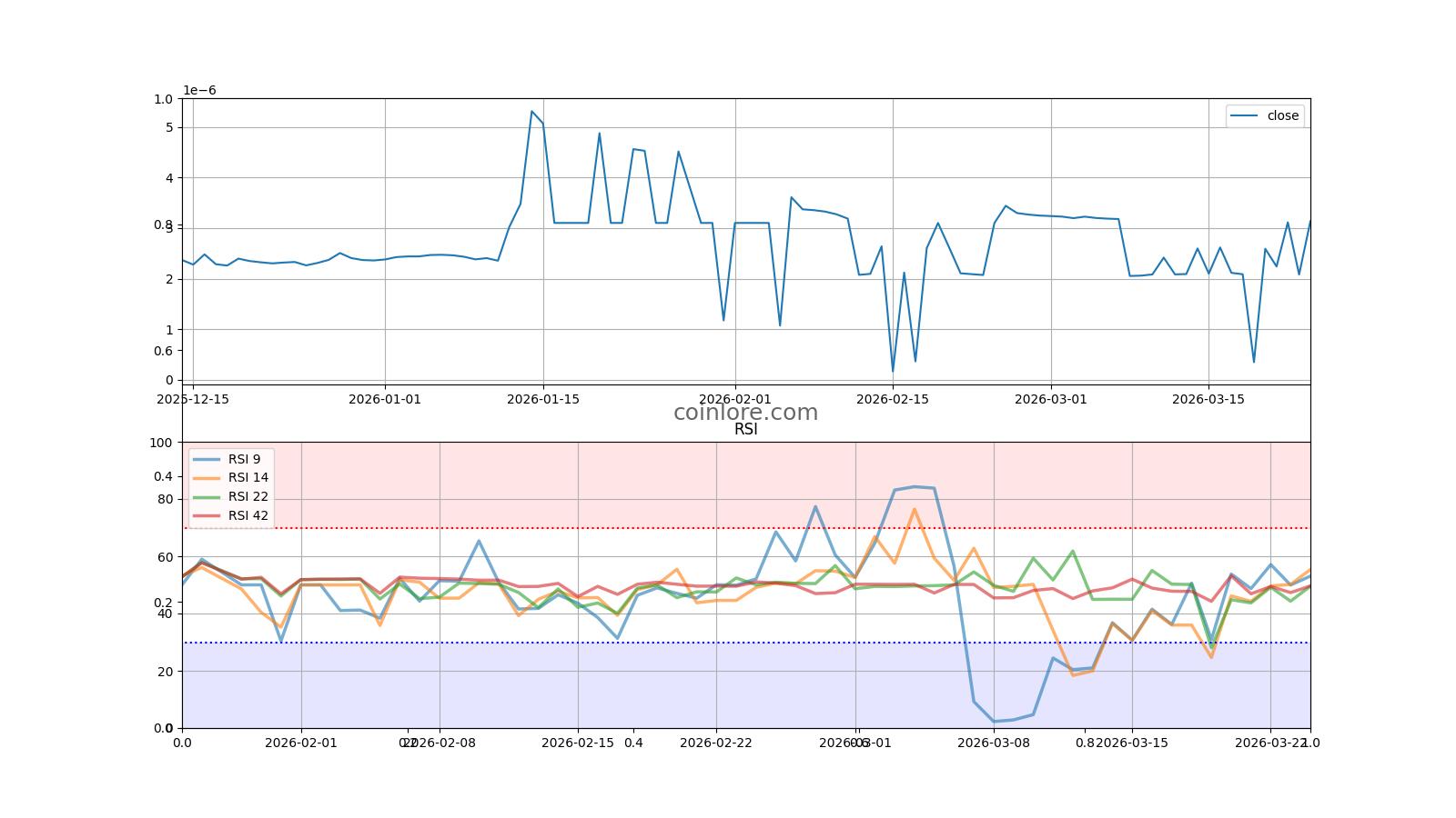 SWTCoin RSI indicator