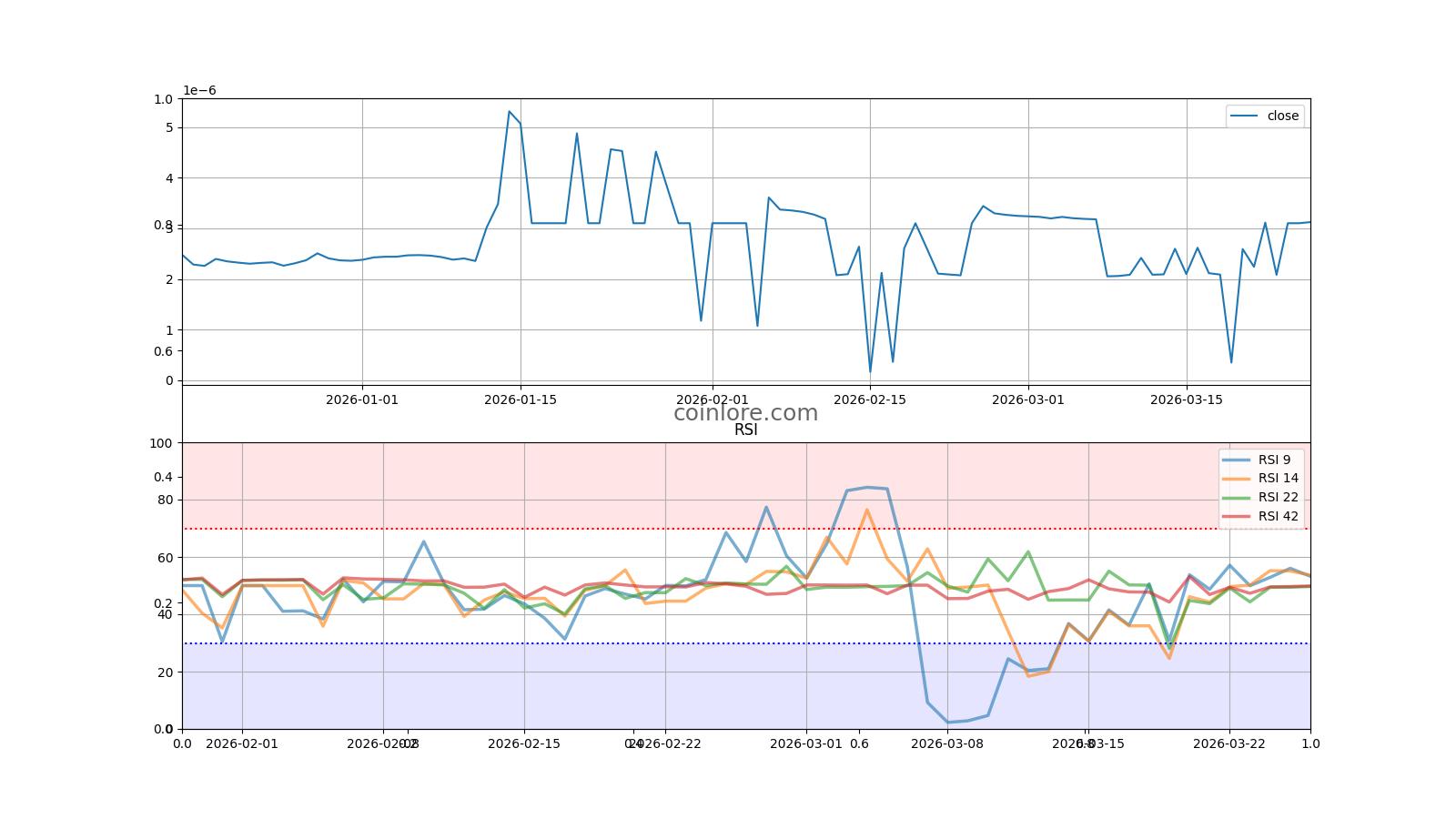 SWTCoin RSI indicator