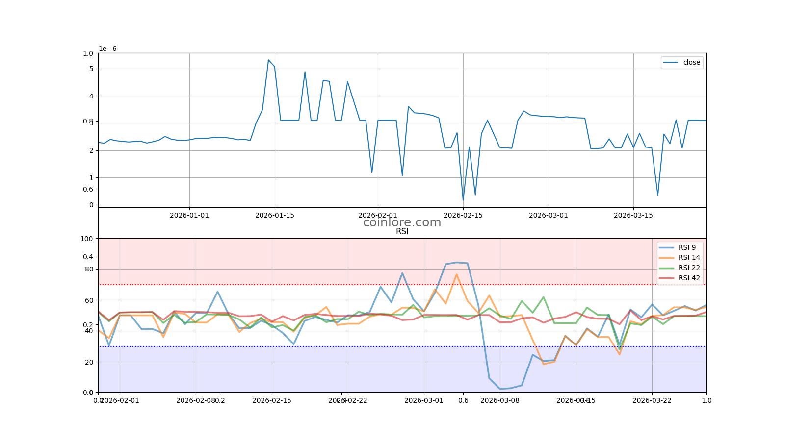 SWTCoin RSI indicator