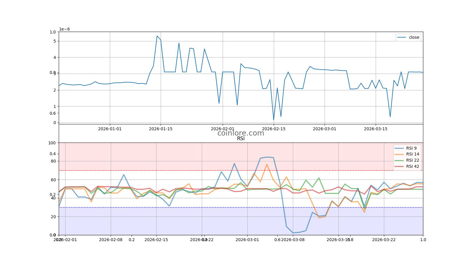 SWTCoin RSI indicator