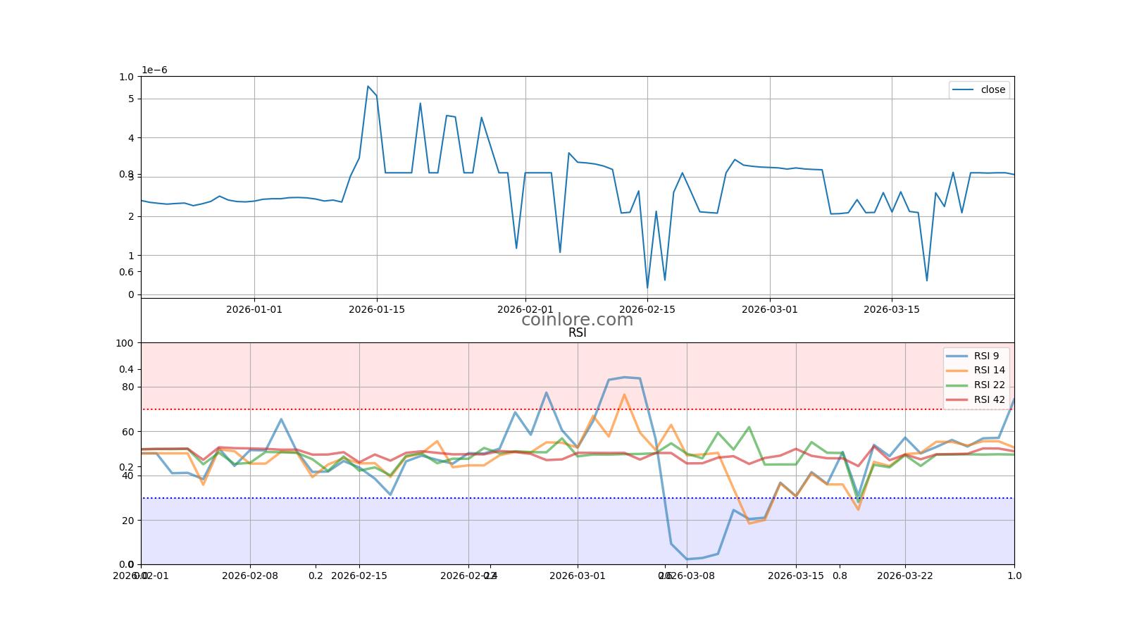 SWTCoin RSI indicator