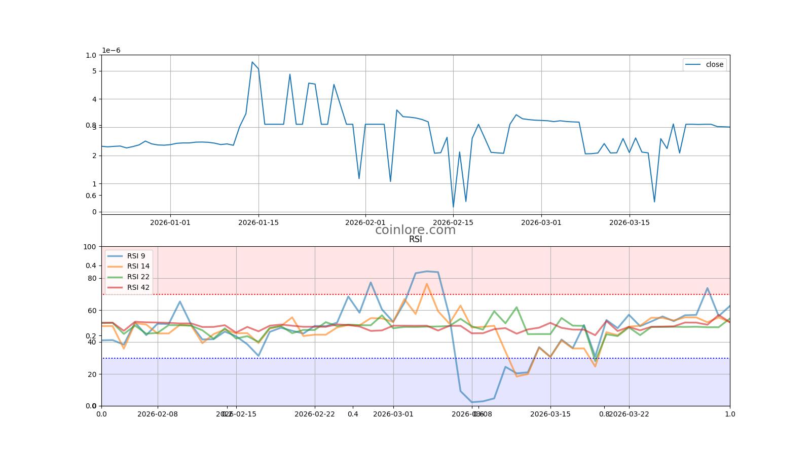 SWTCoin RSI indicator