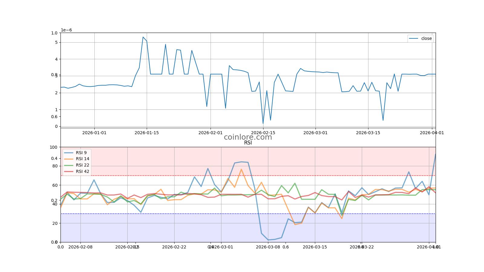 SWTCoin RSI indicator