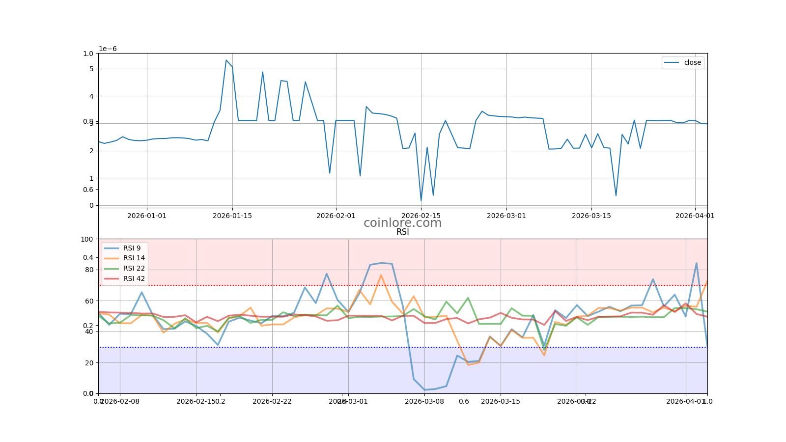 SWTCoin RSI indicator