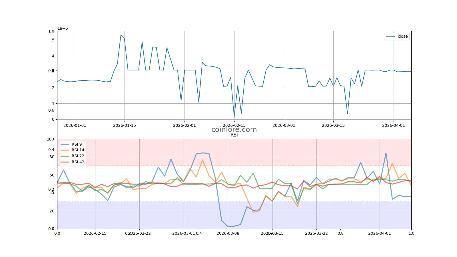 SWTCoin RSI indicator