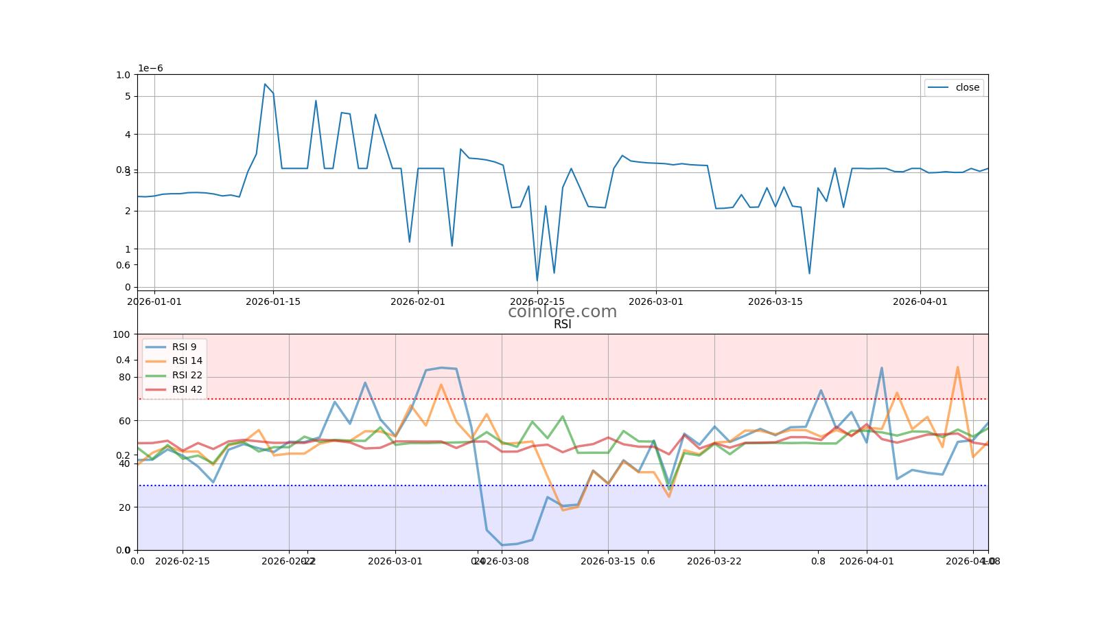 SWTCoin RSI indicator