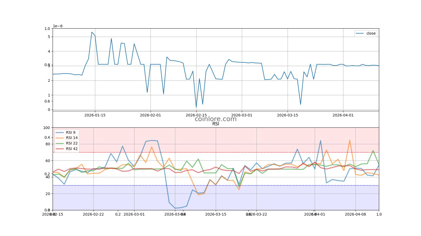 SWTCoin RSI indicator
