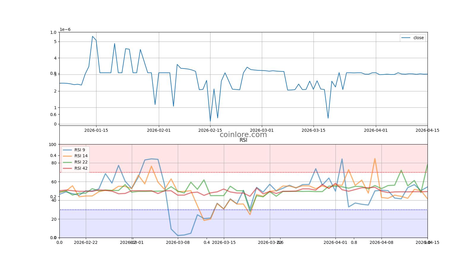 SWTCoin RSI indicator