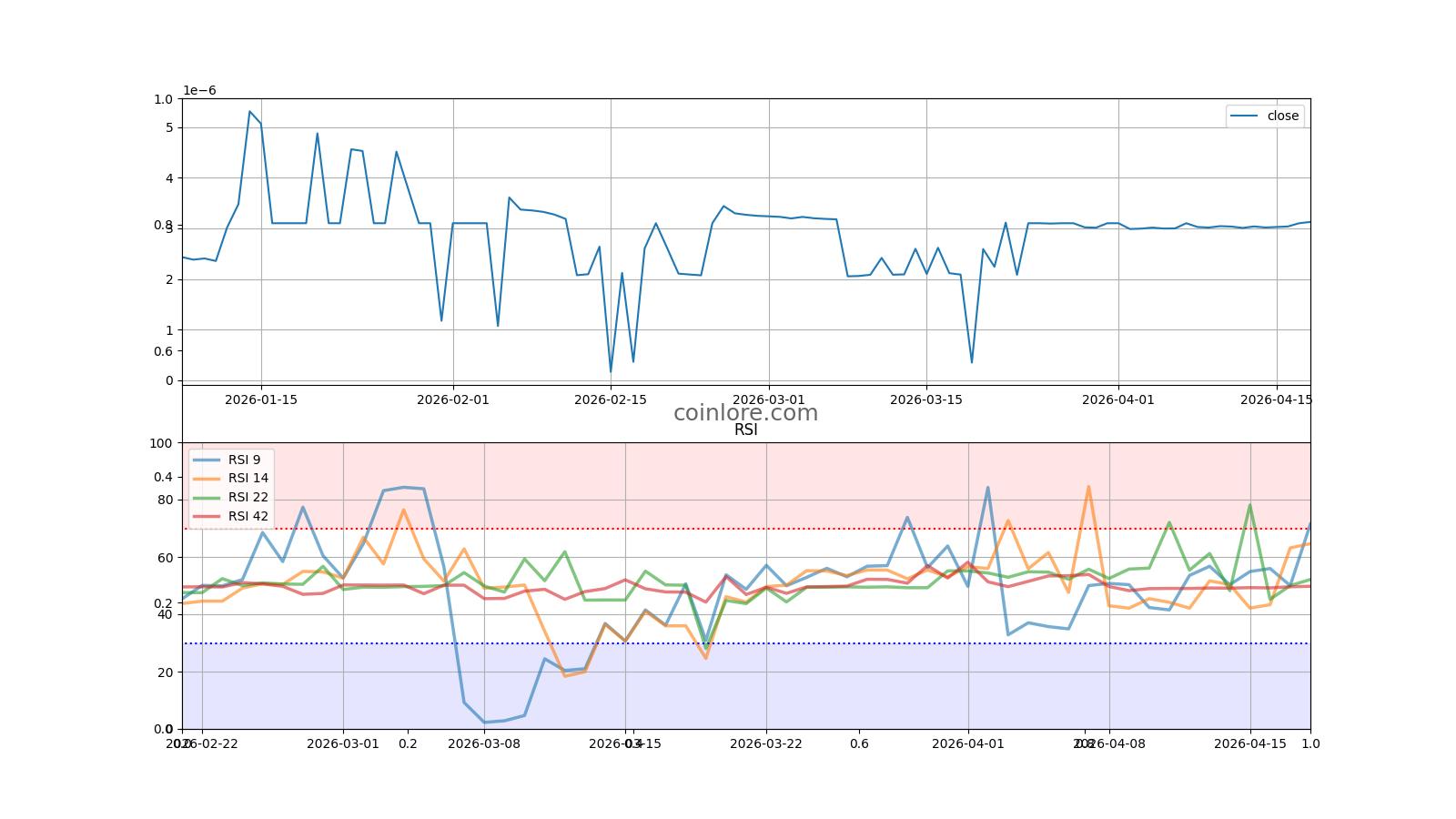 SWTCoin RSI indicator