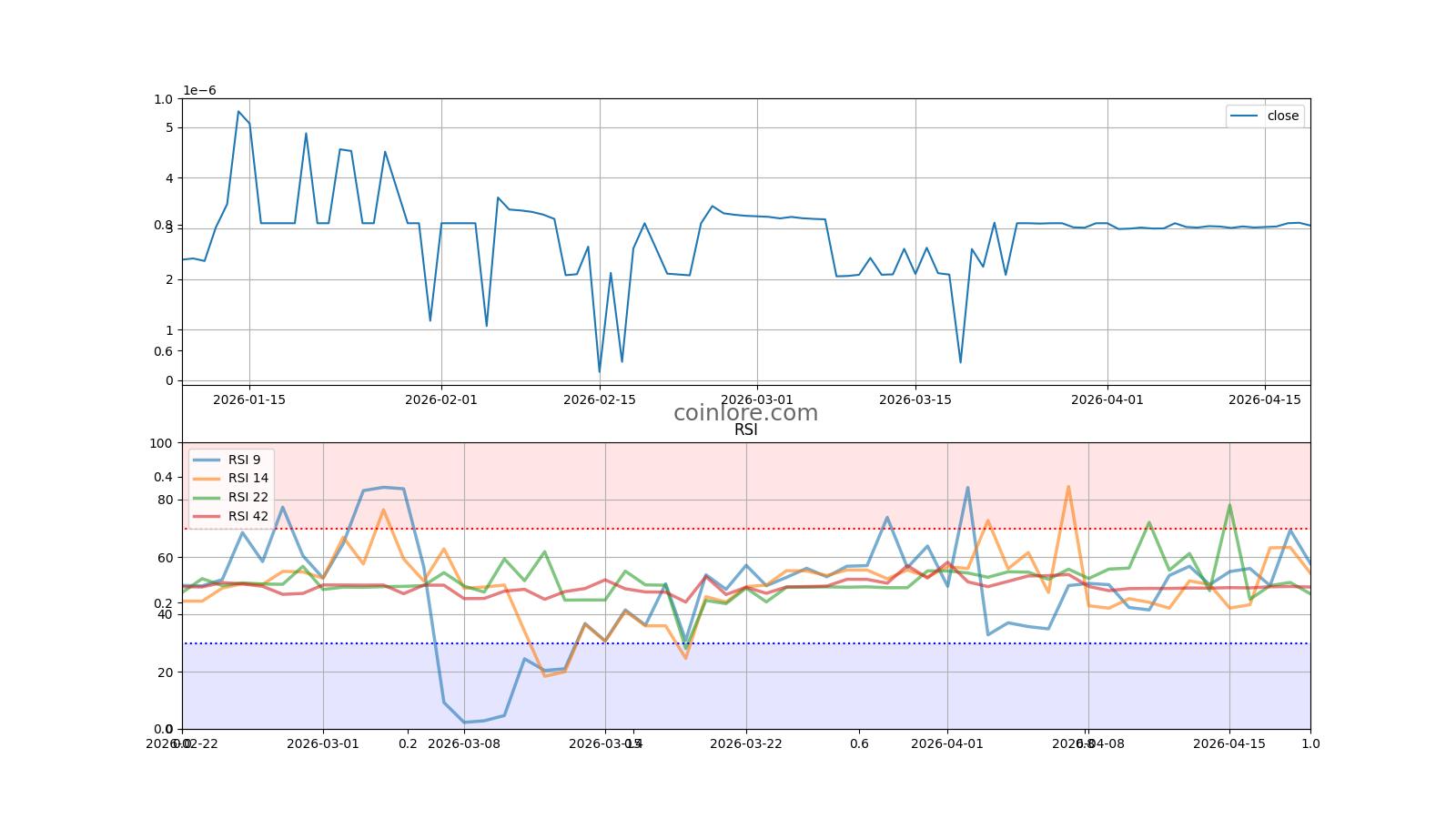 SWTCoin RSI indicator