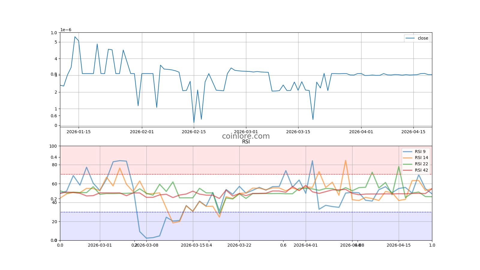 SWTCoin RSI indicator
