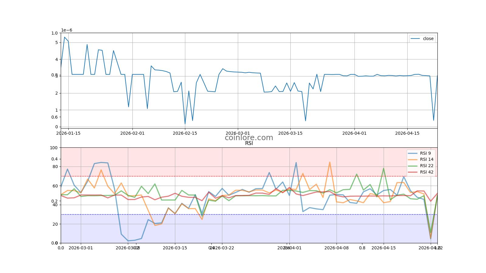 SWTCoin RSI indicator