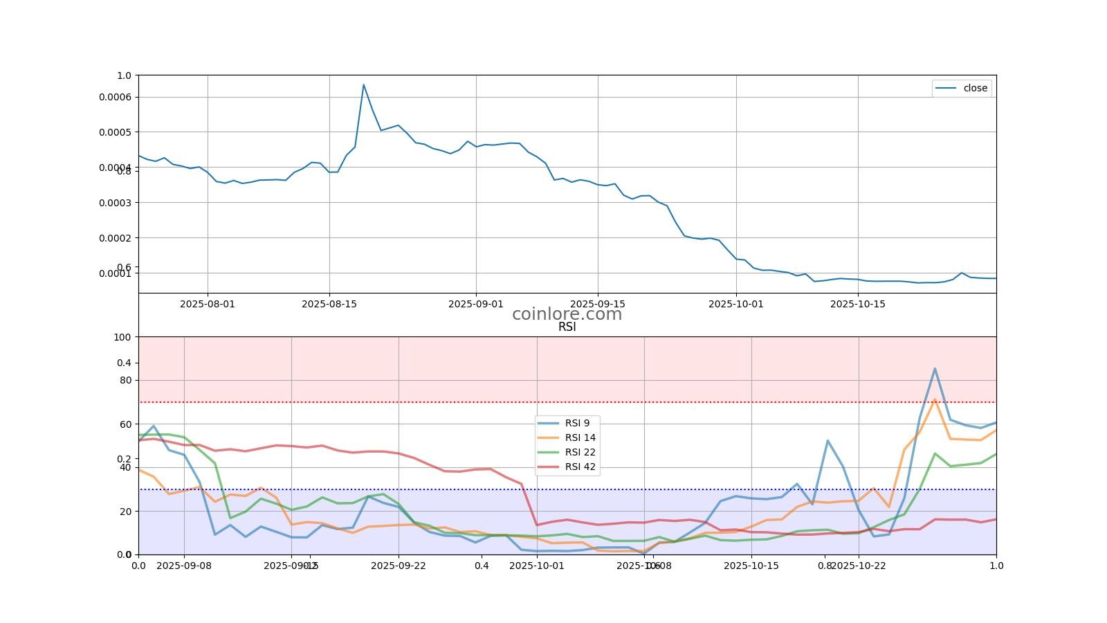 Sylo RSI indicator
