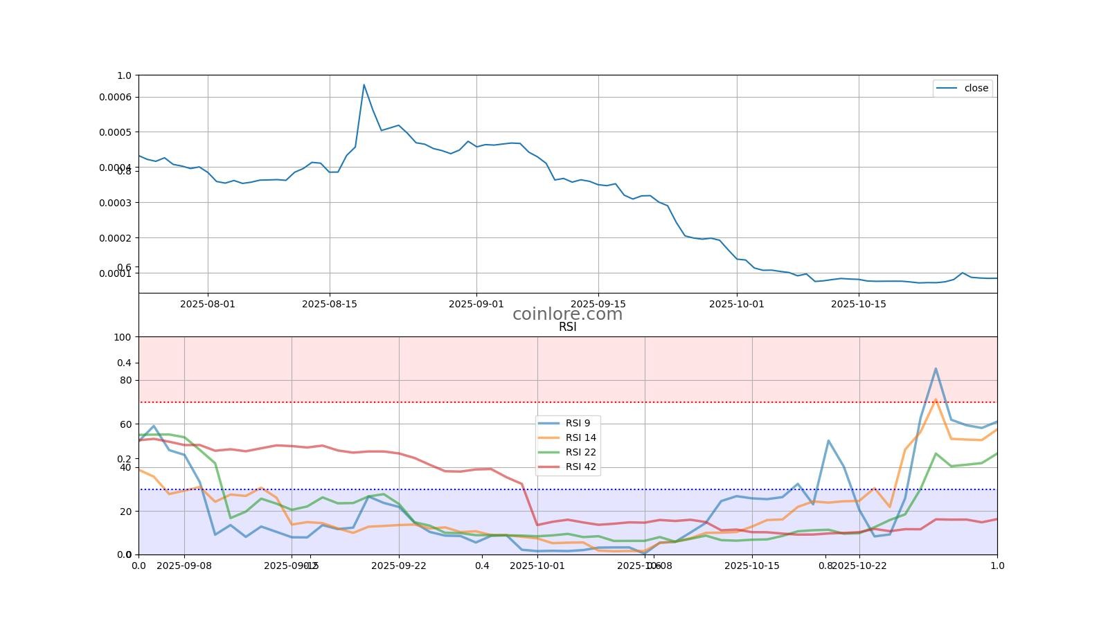 Sylo RSI indicator