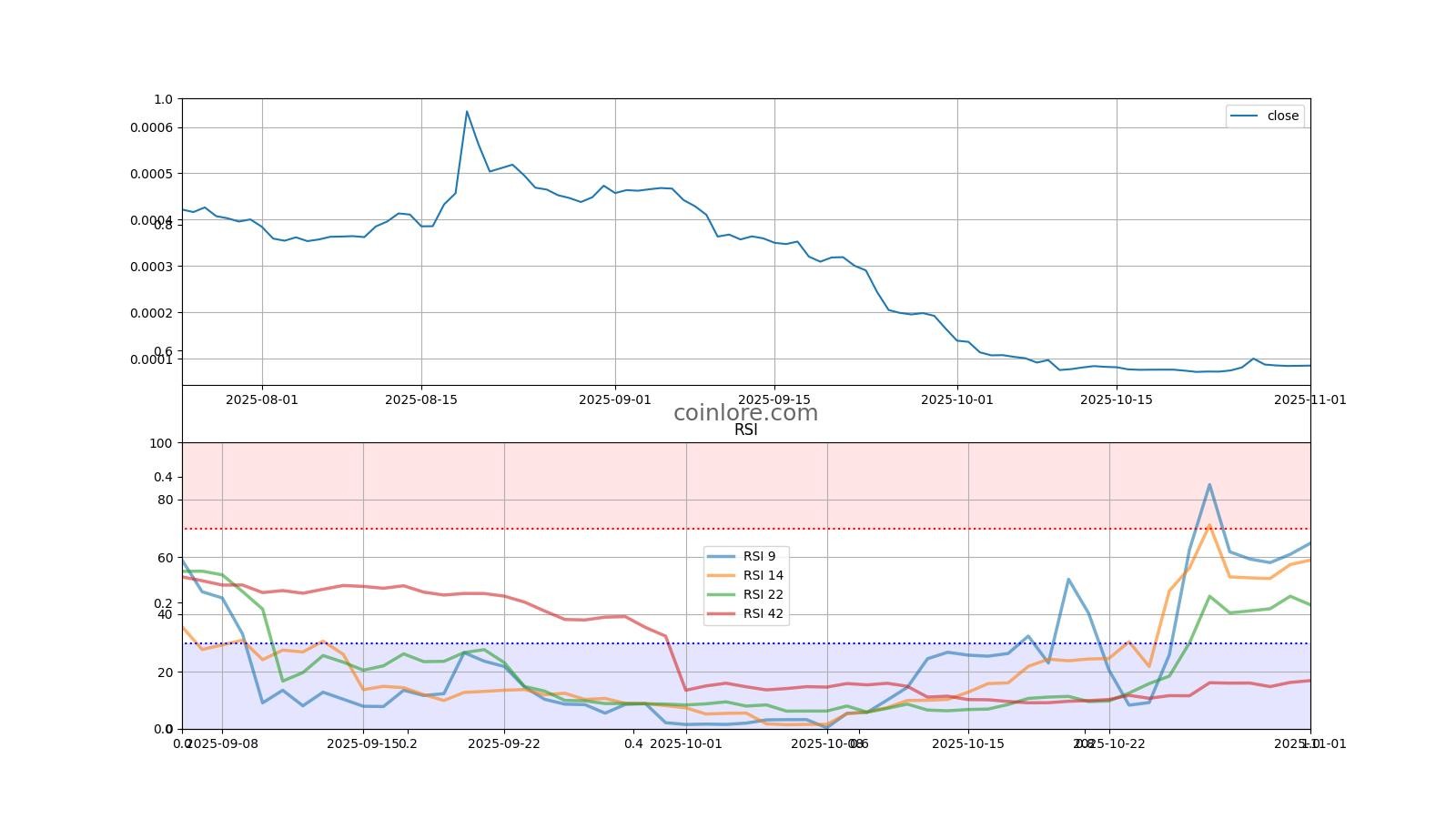 Sylo RSI indicator