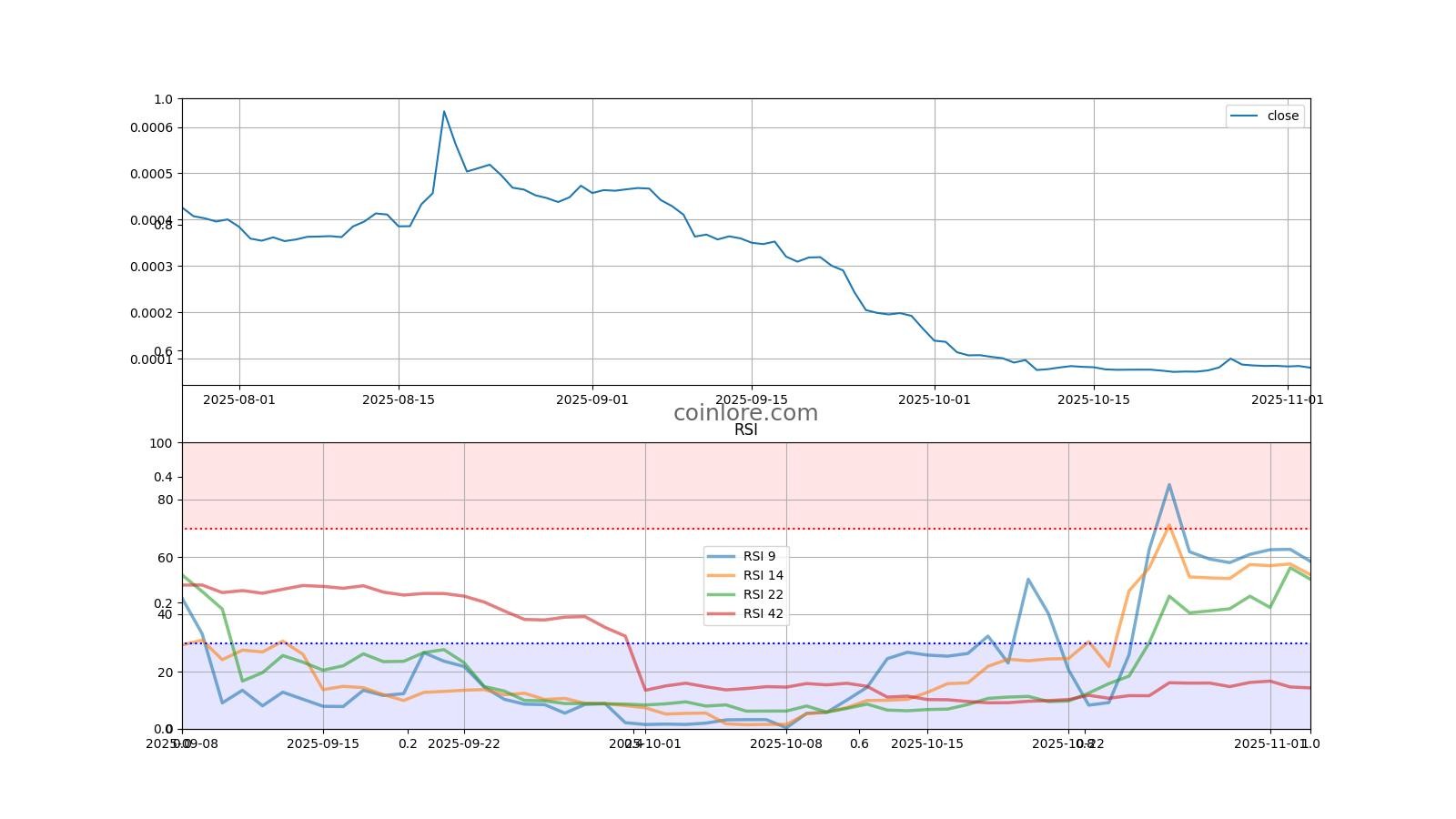 Sylo RSI indicator