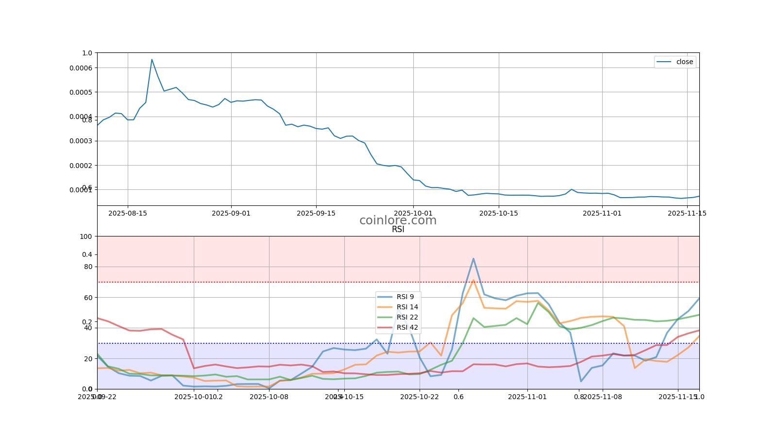 Sylo RSI indicator